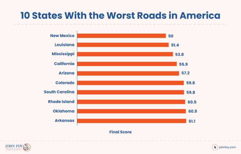 Which States Have the Best and Worst Roads in America? - John Foy ...