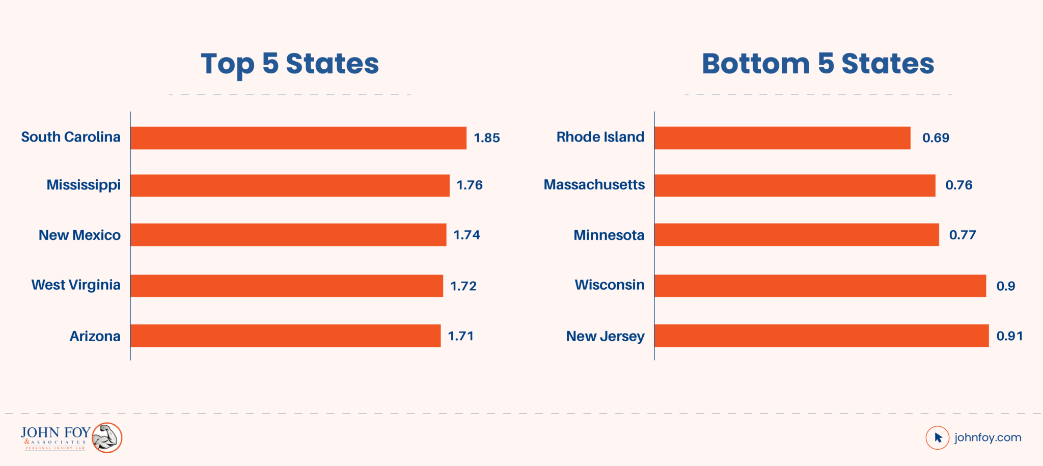 Which States Have the Best and Worst Roads in America? - John Foy ...